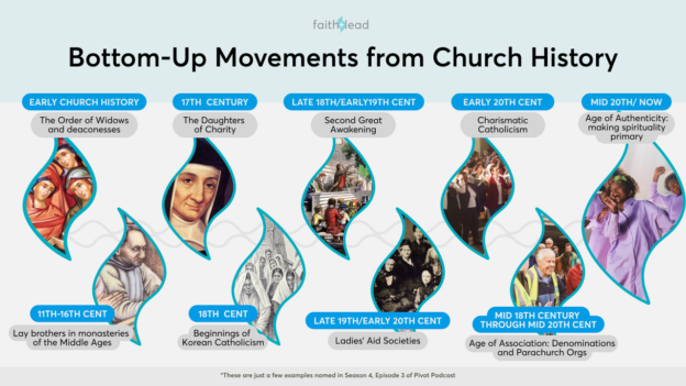 The Timeline of Church Ecology: the Church's History of Innovation and ...