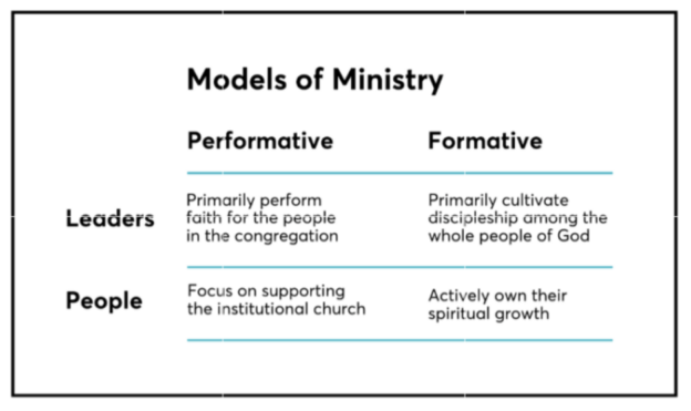 From Performative to Formative Ministry : Faith+Lead