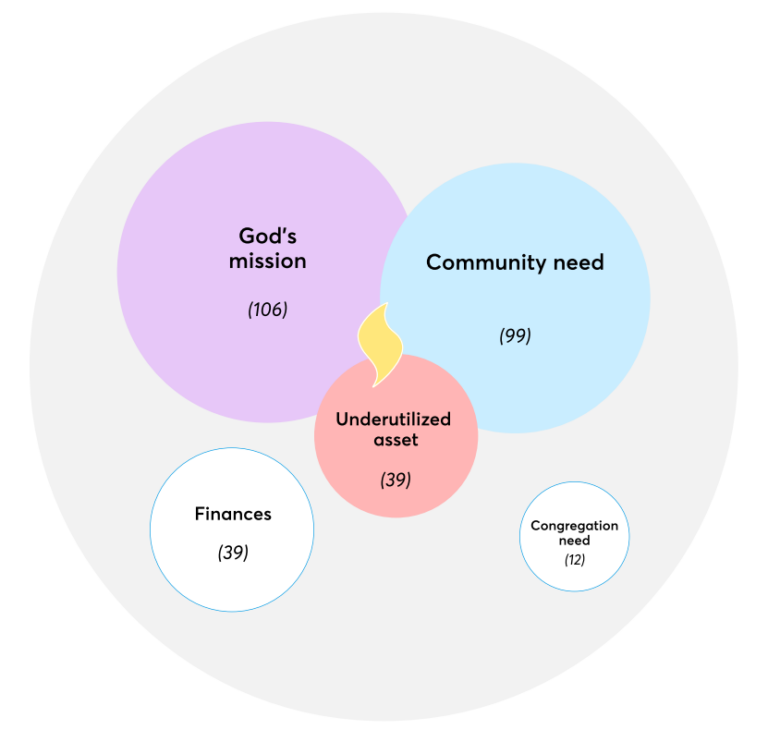 6 Strategies to Increase Church Funding : Faith+Lead